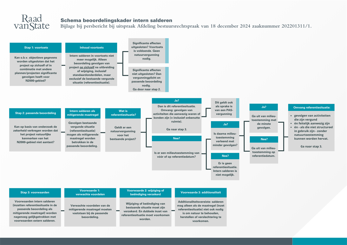 Rechtspraak over intern salderen wijzigt - Raad van State