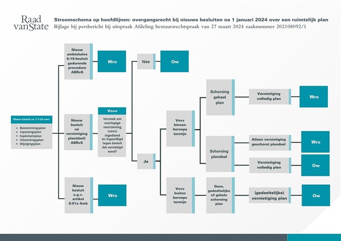 Overgangsrecht Omgevingswet bij vervolgbesluiten ruimtelijke plannen ...