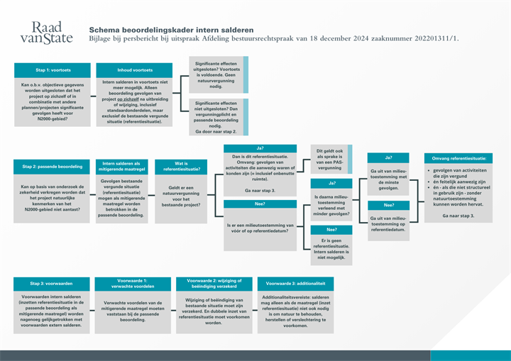 Rechtspraak over intern salderen wijzigt - Raad van State