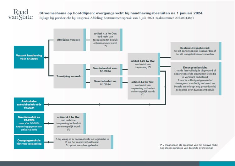 Overgangsrecht Omgevingswet bij handhavingsbesluiten - Raad van State