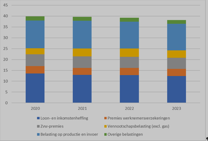 Ontwerp- Miljoenennota 2023 - Raad van State